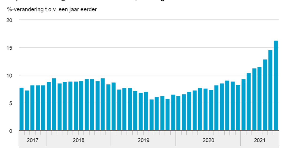 Richting einde zomer, maar de hitte op de huizenmarkt zal… - Hanzevast